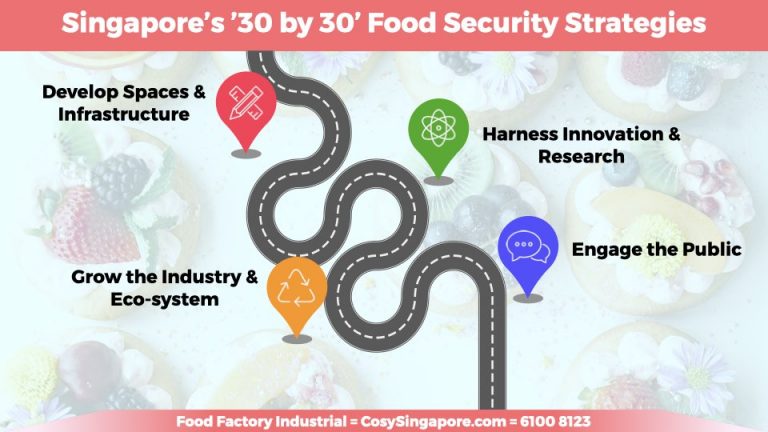 Singapore’s ’30 by 30’ Food Security Goal and Strategies